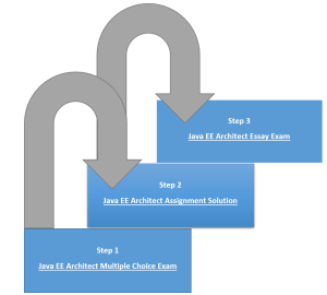 About Java Architect Certification - MyExamCloud