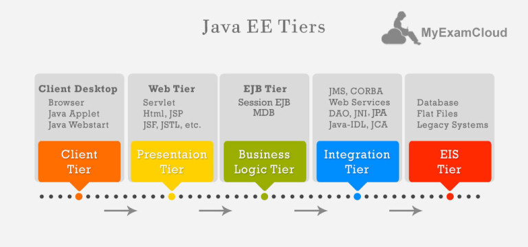 Java EE Enterprise Application tiers knowledge for OCMJEA Certification ...
