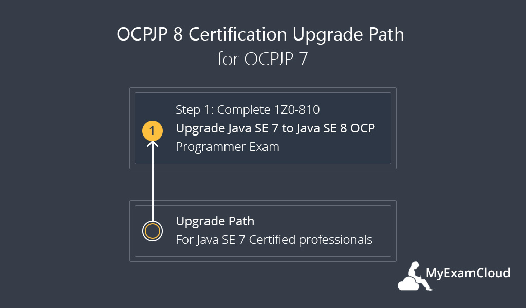 Steps to achieve Java 8 Certification - MyExamCloud