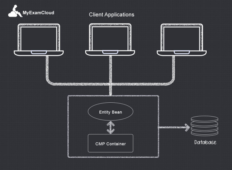 Introduction To Jpa In Java Ee Architecture By Myexamcloud Epractize Labs Free Tutorials