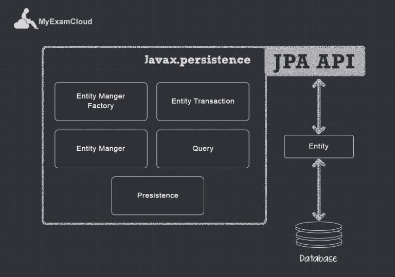 Introduction to JPA in Java EE Architecture by MyExamCloud - EPractize ... Introduction to JPA in Java EE Architecture by MyExamCloud - EPractize ...