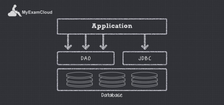 Introduction to JPA in Java EE Architecture by MyExamCloud - EPractize ...